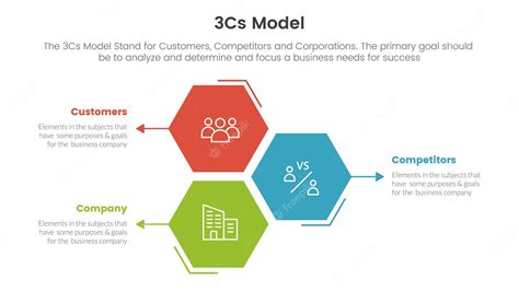 3cs 모델 비즈니스 모델 프레임워크 인포그래픽 3포인트 스테이지 템플릿벌집 모양 수직 방향 개념 포함 프리미엄 벡터