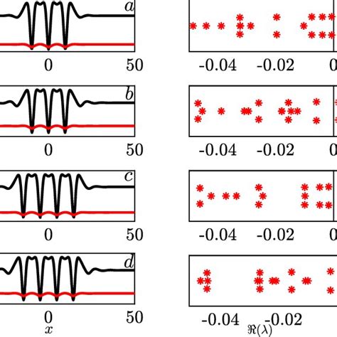 numerical spectral analysis of the localized patterns at the points