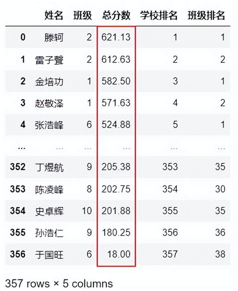 速学Pandas 分钟搞定人人都能掌握的分析方法 知乎