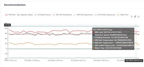 Sensors Free Full Text Data Driven Ai Models Within A User Defined Optimization Objective