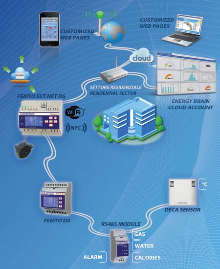 Monitoring Networks Examples Electrex The Energy Saving Technology