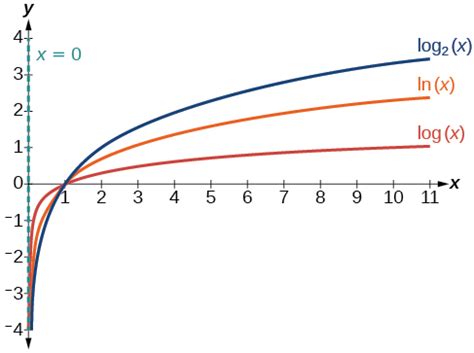 Graphs Of Logarithmic Functions Algebra And Trigonometry
