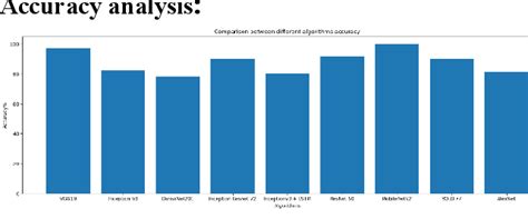 Figure 11 From Tree Disease Detection Using Image Classification Semantic Scholar