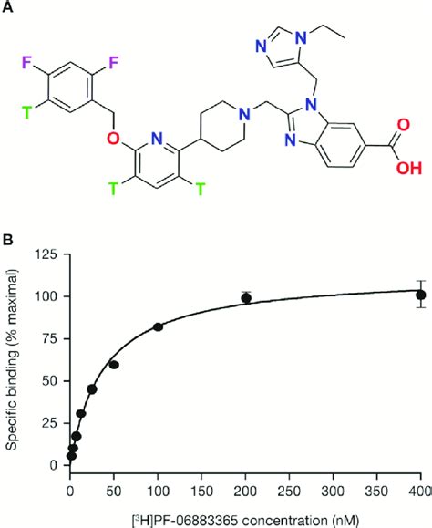 Binding Affinity Of Danuglipron As Evaluated Using A Competition