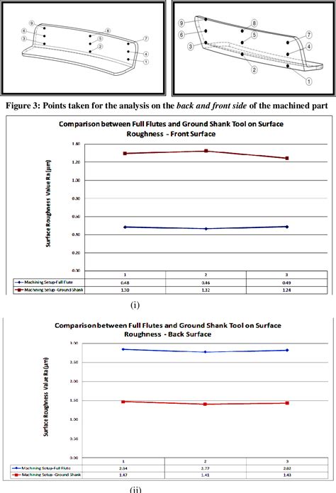Figure 3 From Surface Roughness Analysis On Five Axis Flank Milling For Curved Shape Part Full