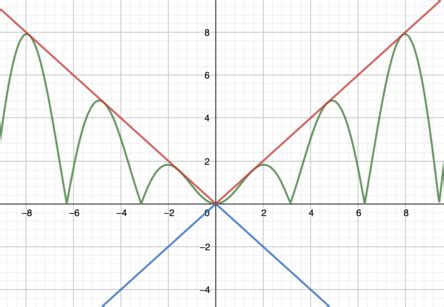 Use A Graphing Utility To Graph The Given Function And The Equations Y X And Y X In The