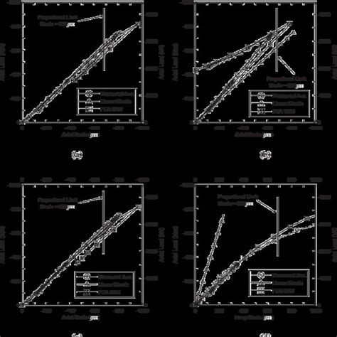 Yield Stress And Strain Calculations Based On 0 2 Offset Method Of