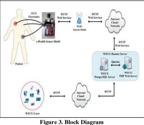 figure 3 from portable ecg monitoring device with web interface semantic scholar
