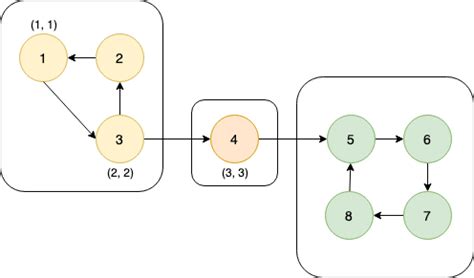 Tarjan S Algorithm To Find Strongly Connected Components