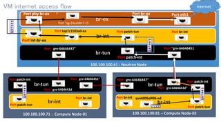 Openstack Neutron Behind The Senes Pptx