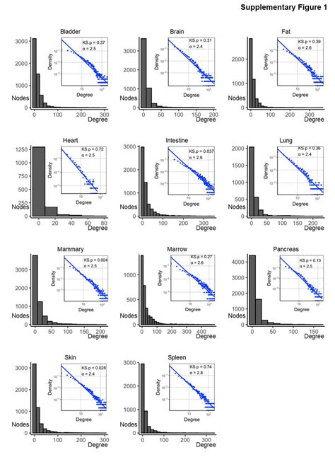 Fig S1 Single Cell Gene Regulatory Networks Are Scale Free The Degree Download Scientific