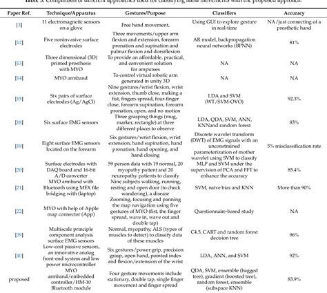 Figure 1 From Classification Of Hand Movements Using Myo Armband On An Embedded Platform
