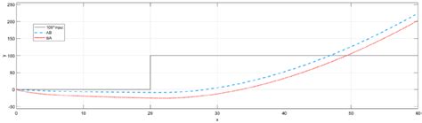 The Input And Output Functions With Non Zero Initial Conditions Download Scientific Diagram