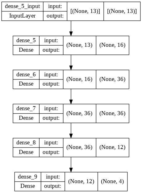 The Proposed Neural Network For Drug Response Prediction Download Scientific Diagram
