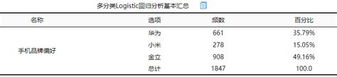 必看 Logit回归分析步骤汇总logistic回归分析的分层 Csdn博客 必看 Logit回归分析步骤汇总logistic回归分析的分层 Csdn博客