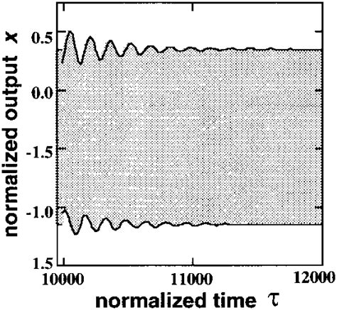 Transient Response Of The Colpitts Vco Output Circuit Parameter