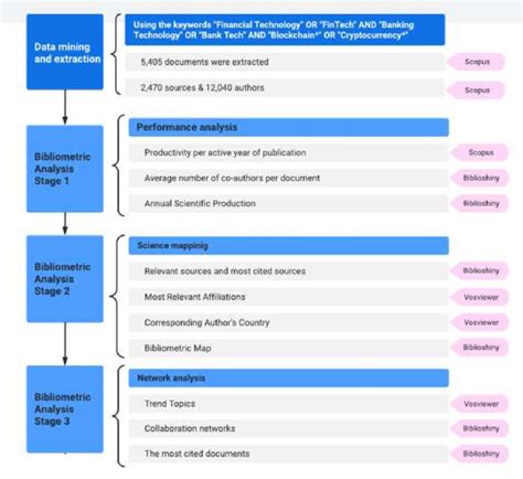 Stages Of Bibliometric Analysis Download Scientific Diagram