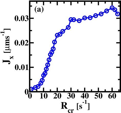 A The Variation Of The Particle Current J X Computed For TWM With The Download Scientific