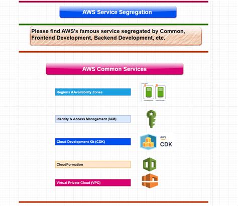 Aws Services Common Frontend Development Backend Development