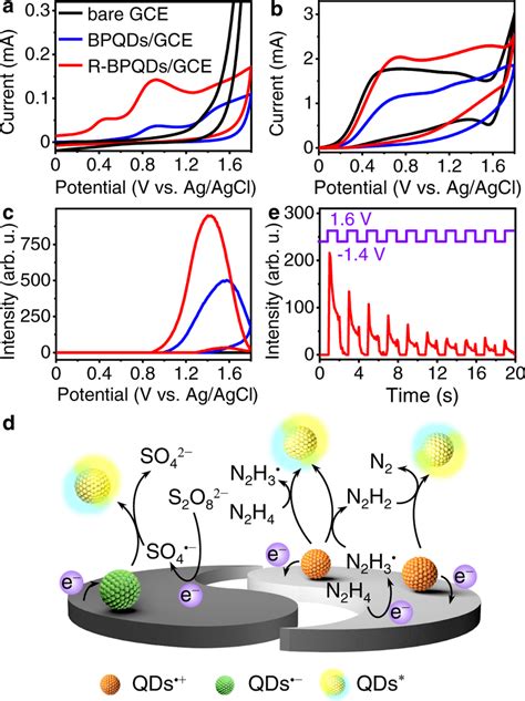Anodic Ecl And Transient Ecl Before Bpqdsgce Blue And After Arg