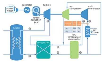 What Are Supercritical Co2 Power Cycles