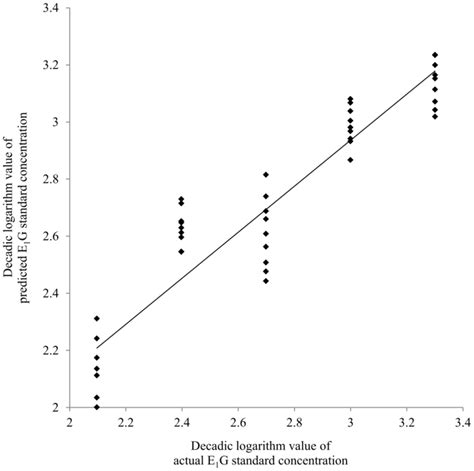 Actual E1g Concentrations 1252000 Pgml Were Transformed Into Download Scientific Diagram