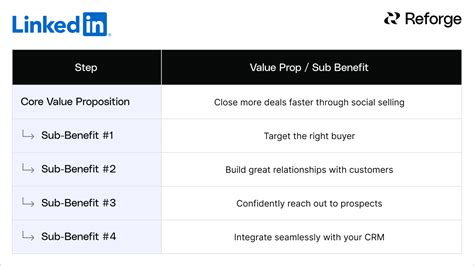 Value Proposition Statement Example