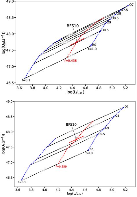 Ionizing Photon Rate Q 0 Versus Bolometric Luminosity L L For Download Scientific