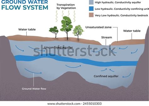 67 Ground Water Flow System Stock Vectors And Vector Art Shutterstock