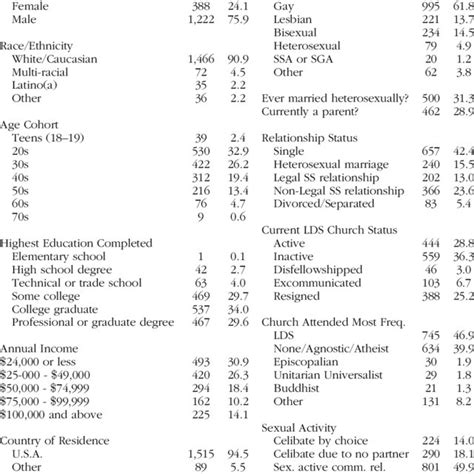Demographic Counts Of Participants Variable N Variable N Download Table