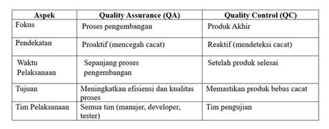 Quality Assurance Vs Quality Control Apa Bedanya Codepolitan