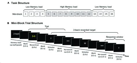 Schematic Diagram Of The Reward Modulated N Back Working Memory Task Download Scientific