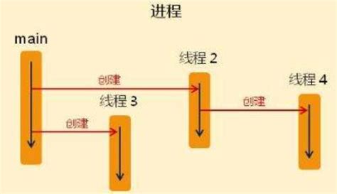 知识点讲解进程和线程 JavaEE资讯 博学谷