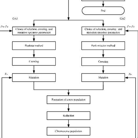 Ga With Two Operators Of Selection Download Scientific Diagram
