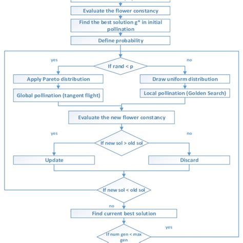 Flow Chart Of The Proposed Algorithm Download Scientific Diagram