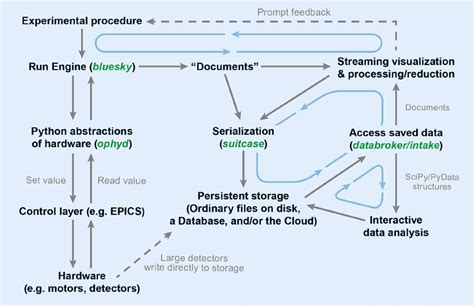 SketchoftheautomationframeworkBluesky Download Scientific Diagram