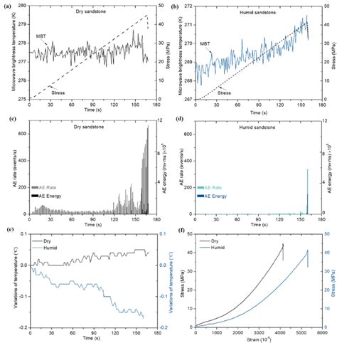 experimental results with the progressive loading process a and b