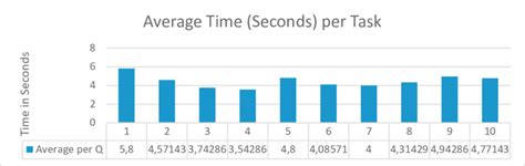 average time in seconds per tasks download scientific diagram