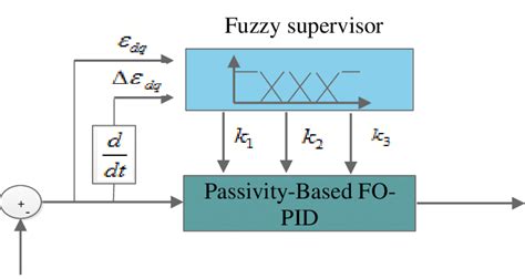 Passivity Based Fuzzy Fractional Order Pid Control Schema 240