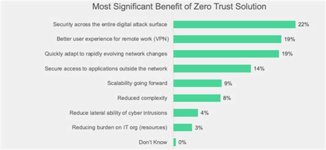 Survey Reveals Challenges Of Zero Trust Implementation Fortinet Blog