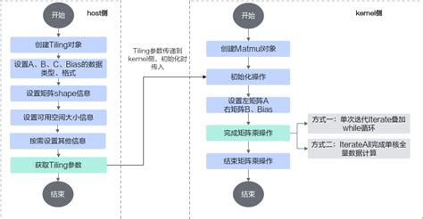 算子实现 矩阵编程（高阶api） 算子实现 ascend c算子开发 cann商用版8 0 0开发文档 昇腾社区