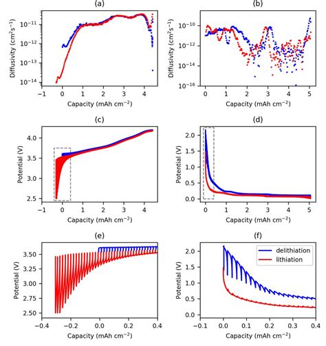 Figure 1 From Development Of Experimental Techniques For Parameterization Of Multi Scale Lithium