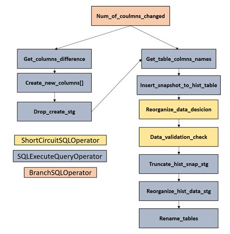 How To Save Historical Snapshots Of Database Tables In Airflow During Truncate Insert Etl Jobs