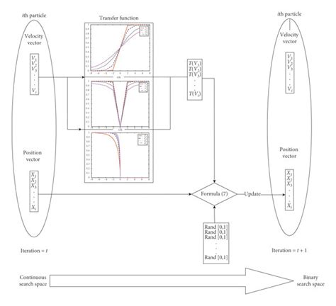 Procedure Of Mapping Continuous Search Space To Discrete Search Space