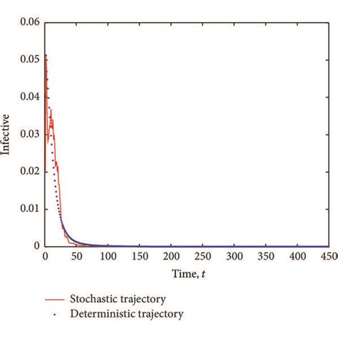 Graph Of Deterministic And Stochastic Trajectories Of Sei Model For The Download Scientific