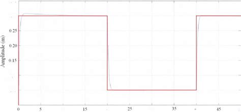 System Responses To Pulse Input Download Scientific Diagram