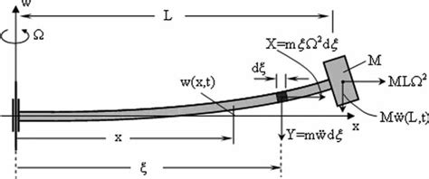 Rotating Visco Elastic Bernoulli Euler Beam Carrying A Tip Mass Download Scientific Diagram