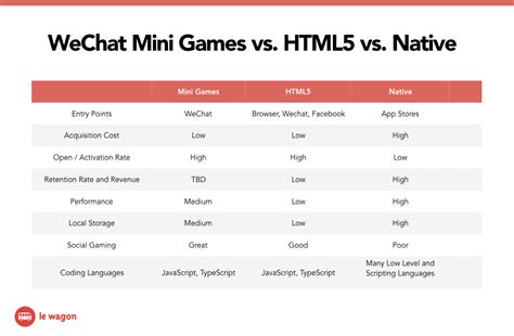 Wechat Mini Games Are Making Noise How Can Developers Get Started Quickly Le Wagon