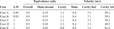 Table 1 From Single Cavity Trapped Vortex Combustor Dynamics Part 1 Experiments Semantic