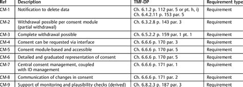 Requirements According To Tmf Dp For Consent Management Cm Download Scientific Diagram